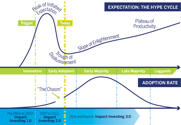 Impact Investing 3.0: Climbing the Slope of Enlightenment - SOCAP ...