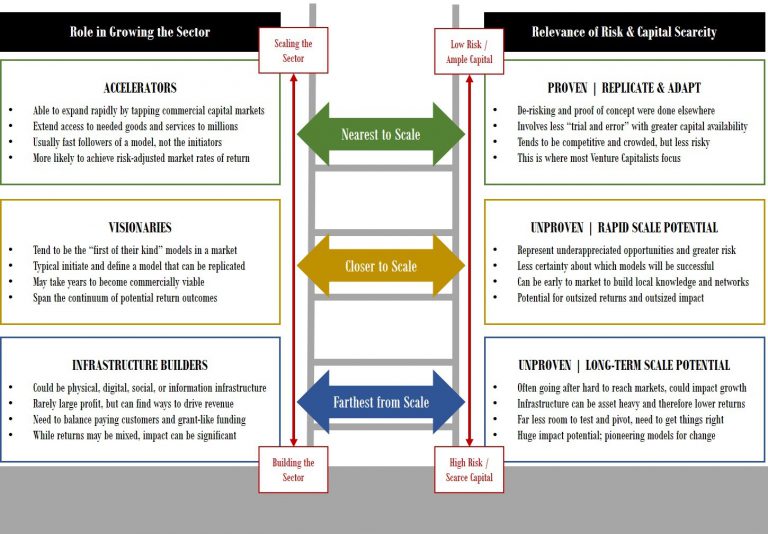 To Scale Your Social Enterprise More Quickly, Build a Better Ladder ...
